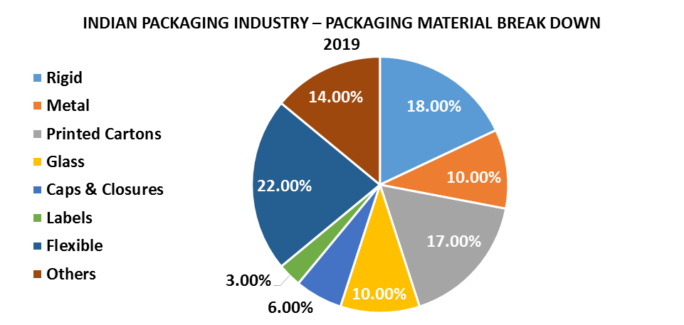 India Packaging Market: Industry Analysis and Forecast (2020-2026)