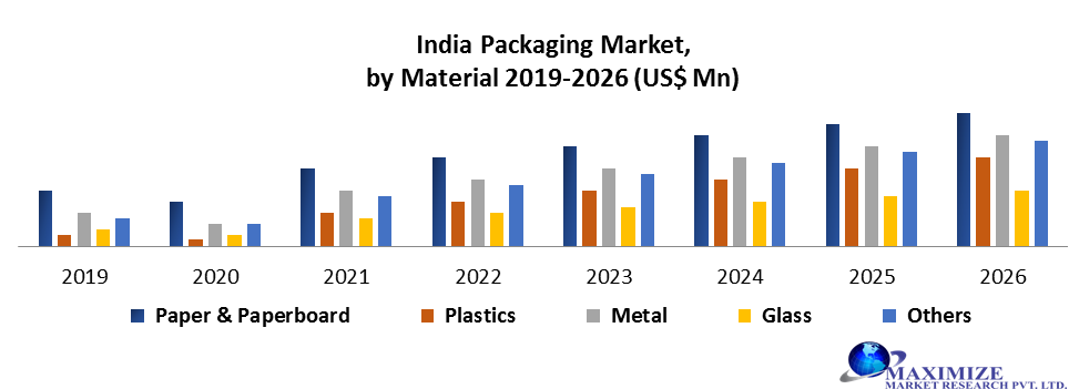 India Packaging Market: Industry Analysis and Forecast (2022-2027)