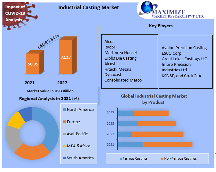 Industrial Casting Market: Industry Analysis and Forecast (2021-2027)