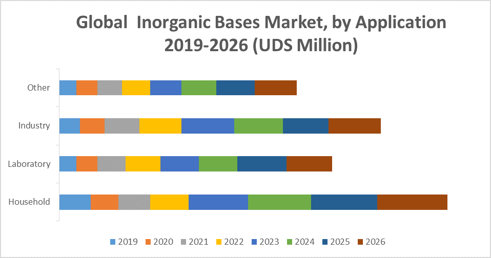 Global Inorganic Bases Market: Industry Analysis and Forecast