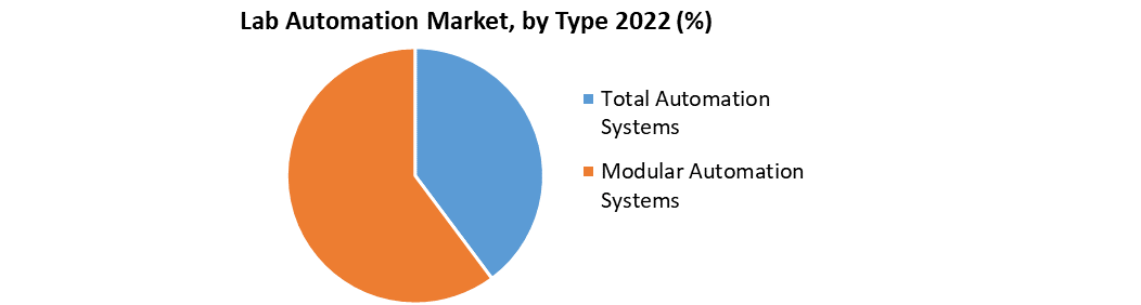 Lab Automation Market: Global Industry Analysis, Trends, and Forecasts