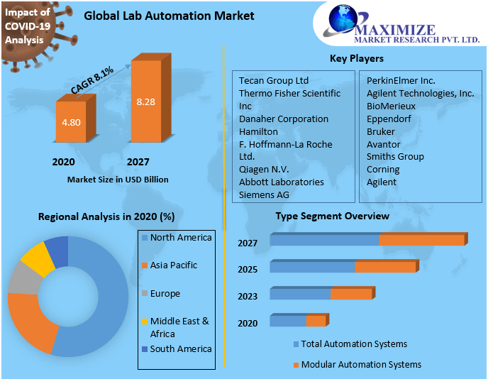 Lab Automation Market: Global Industry Analysis and Key Trends 2027