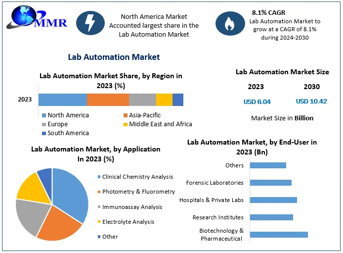 Lab Automation Market - Analysis, Trends, and Forecasts 2030