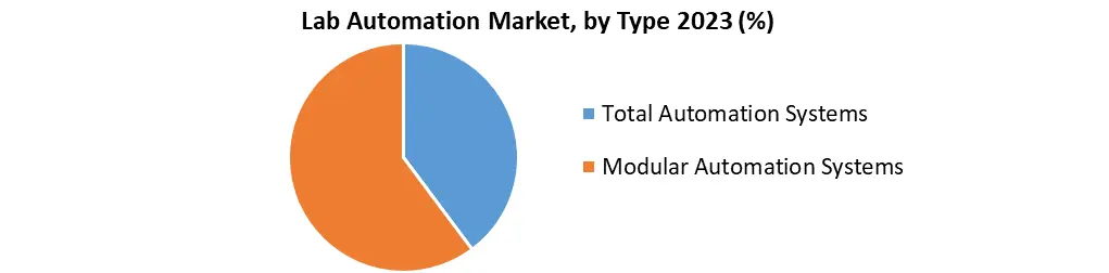 Lab Automation Market - Analysis, Trends, and Forecasts 2030