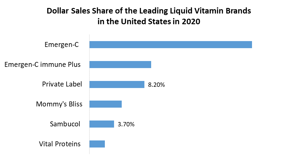 Liquid Vitamins Market: Global Industry Analysis and Forecast (2021-2027)