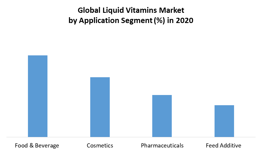 Liquid Vitamins Market: Global Industry Analysis and Forecast (2021-2027)