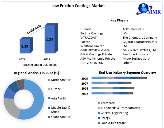 Low Friction Coatings Market : Global Industry Analysis and Forecast 2029