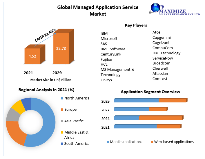 Managed Application Service Market - Global Analysis and Forecast | 2029