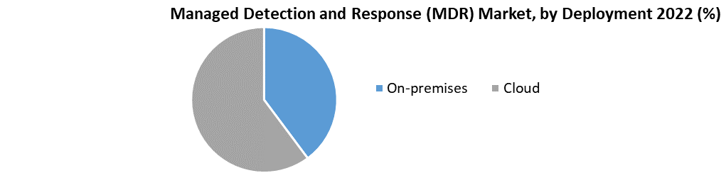 Managed Detection and Response (MDR) Market: Industry Analysis 2029