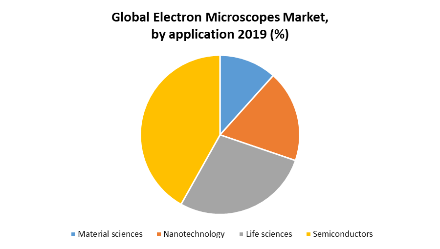 Global Electron Microscopes Market: Industry Analysis, Size, Share,