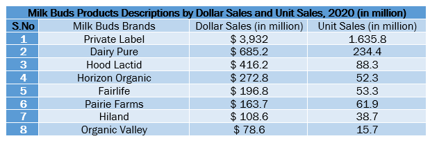 Milk Buds Market: Global Industry Analysis, Trends, and Forecast 2027