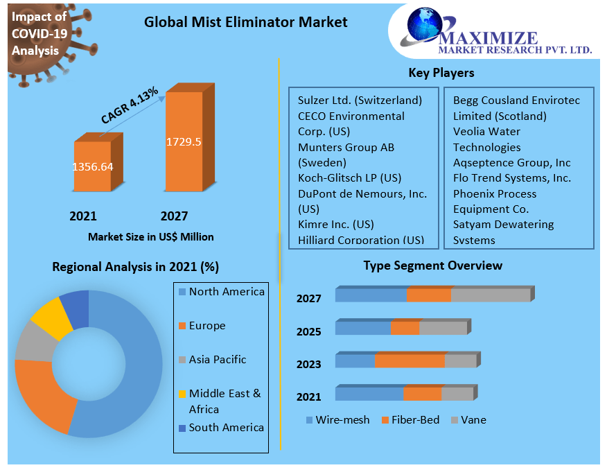Global Mist Eliminator Market: Industry Analysis and Forecast 2022 -2027