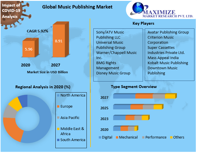 Music Publishing Market: Global Industry Analysis and Forecast 2021-2027