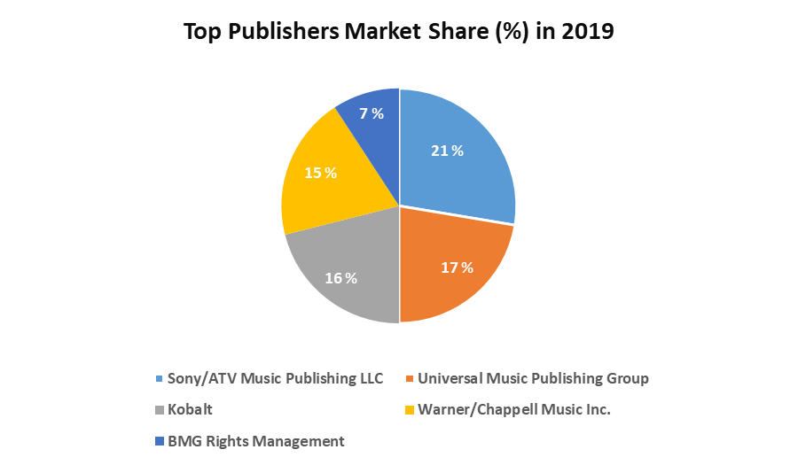 Global Music Publishing Market: Industry Analysis and Forecast