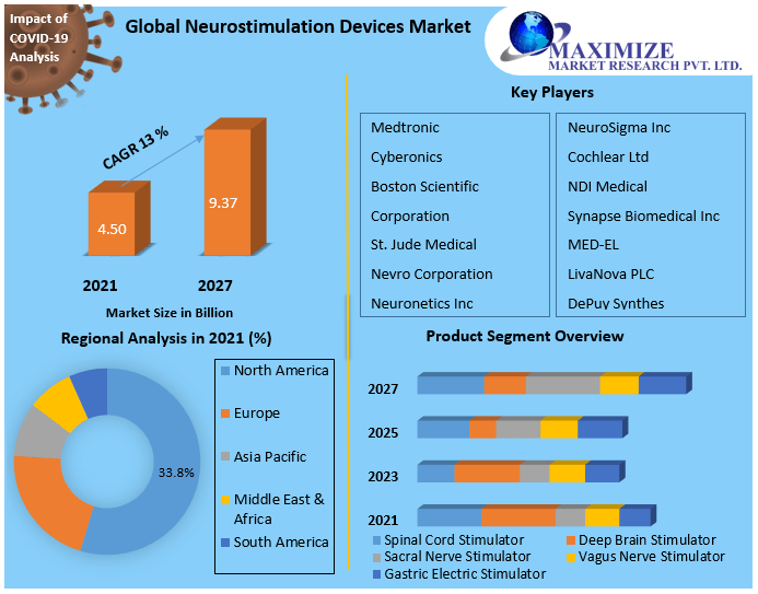 Neurostimulation Devices Market: Industry Analysis and Forecast - 2027