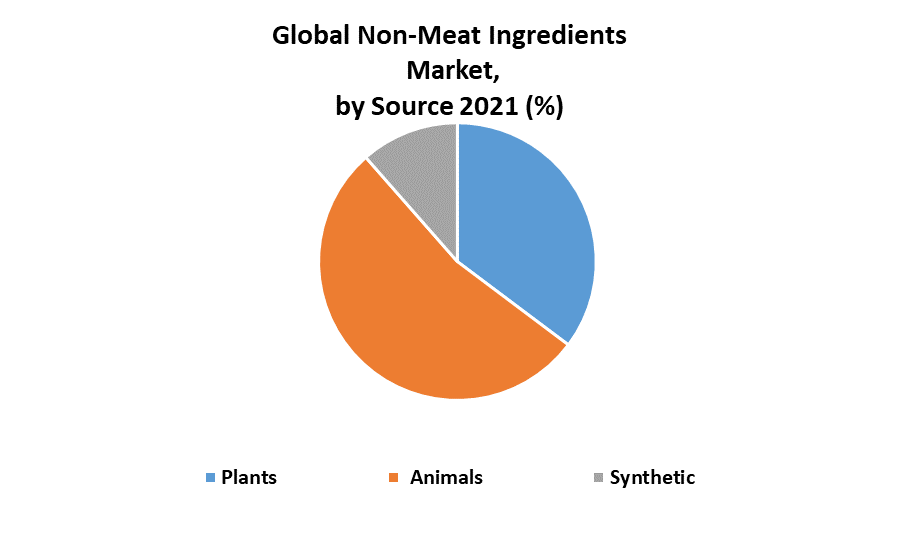 Non-Meat Ingredients Market: Industry Analysis and Forecast 2027