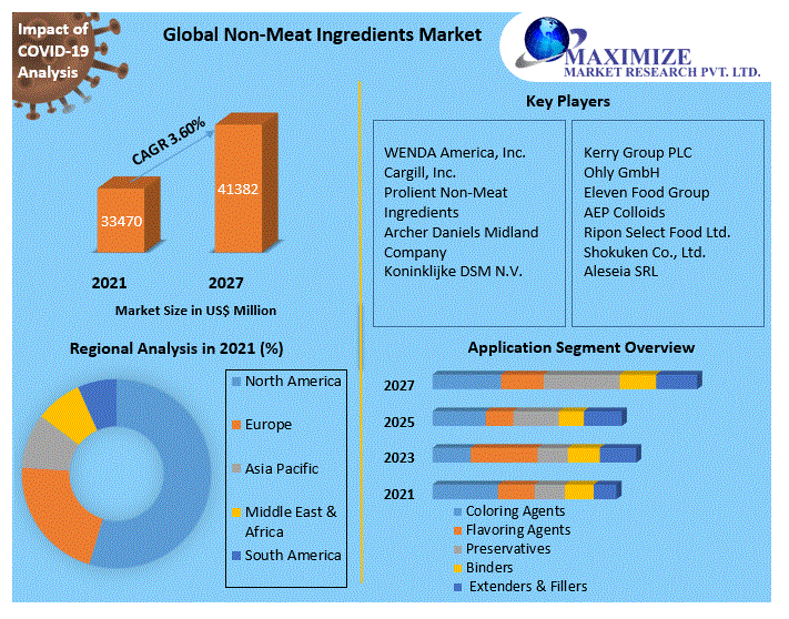 Non-Meat Ingredients Market: Industry Analysis and Forecast 2027