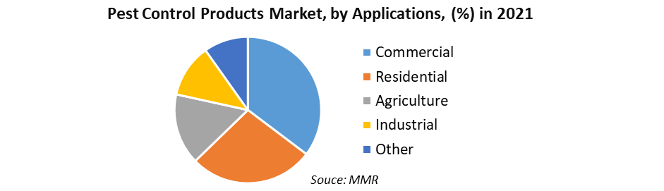Pest Control Products Market: Global Industry Analysis and Forecast 2029