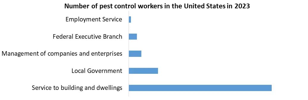 Pest Control Products Market : Major Player | Ecolab Inc.