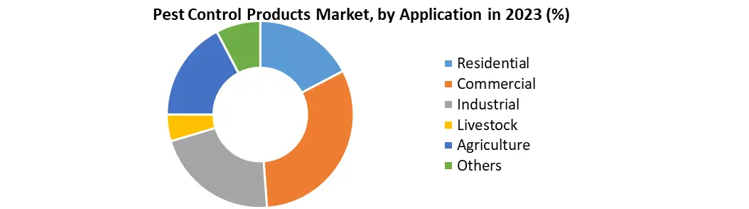 Pest Control Products Market : Major Player | Ecolab Inc.