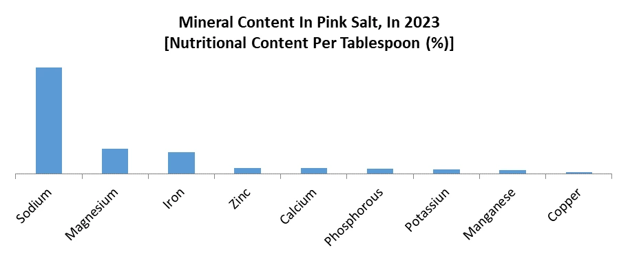 Pink Himalayan Salt Market: Industry Analysis and Forecast