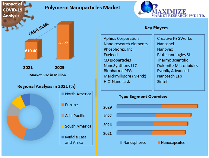 Polymeric Nanoparticles Market: Industry Analysis and Forecast 2029
