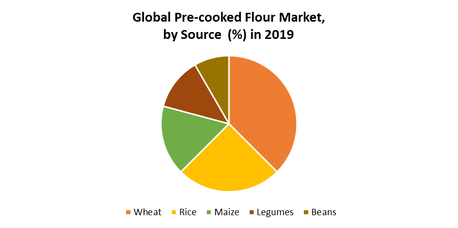 Global Pre-cooked Flour Market: Industry Analysis and Forecast