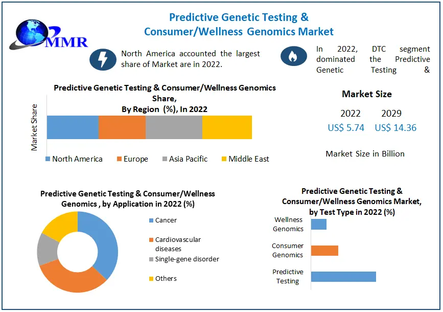 Predictive Genetic Testing & Consumer/Wellness Genomics Market