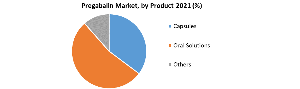 Pregabalin Market: Global Industry Analysis and Forecast 2022-2029