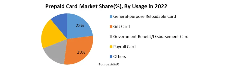 Prepaid Card Market - Industry Analysis and Forecast 2029