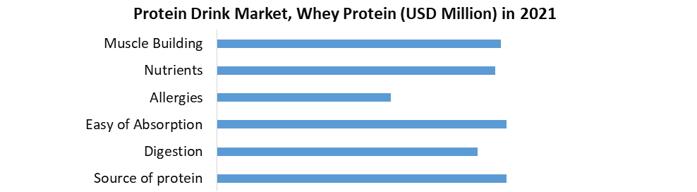 Protein Drink Market Global Industry Analysis and Forecast (2022-2029)