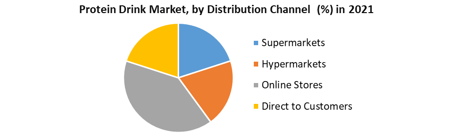 Protein Drink Market Global Industry Analysis and Forecast (2022-2029)