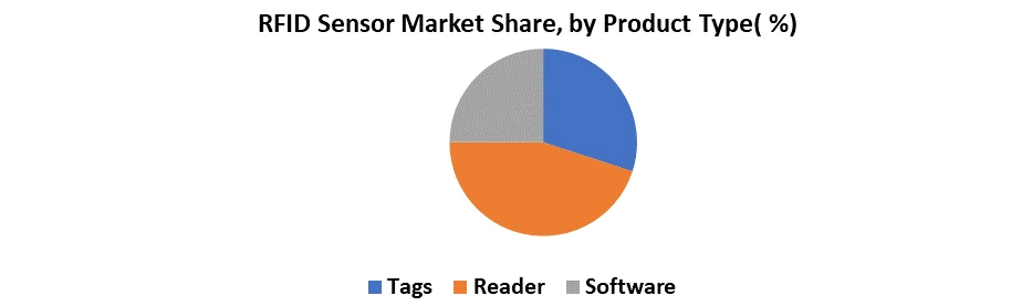 RFID Sensor Market : Global Industry Analysis and Forecast
