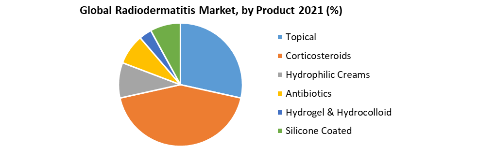 Radiodermatitis Market - Global Industry Analysis and Forecast | 2029