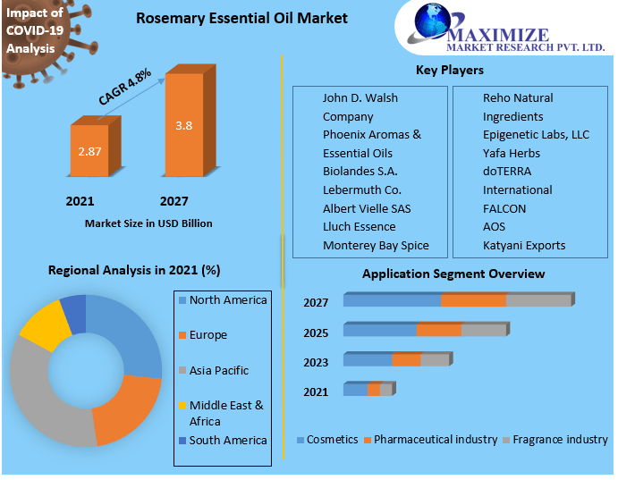 Rosemary Essential Oil Market (2021 to 2027) Growth, Trends, COVID-19