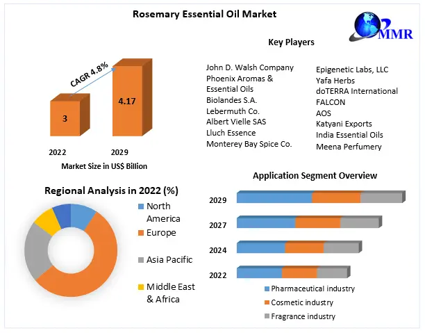 Rosemary Essential Oil Market (2023 to 2029) -Global Forecast