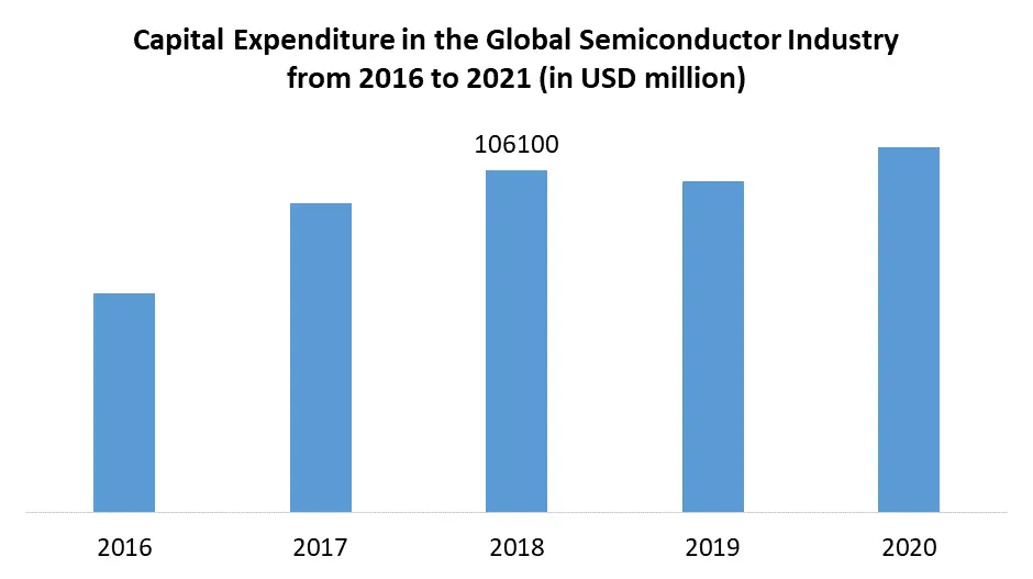 Semiconductor Chip Handler Market: Global Industry Analysis