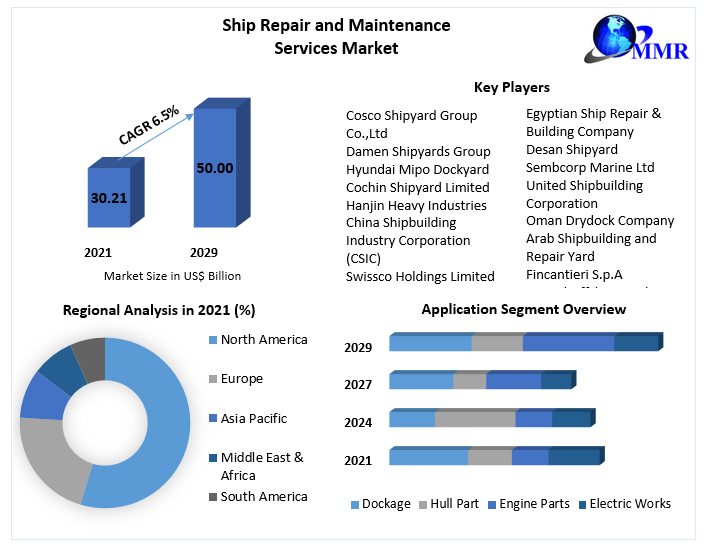 Ship Repair and Maintenance Services Market: Industry Analysis 2029
