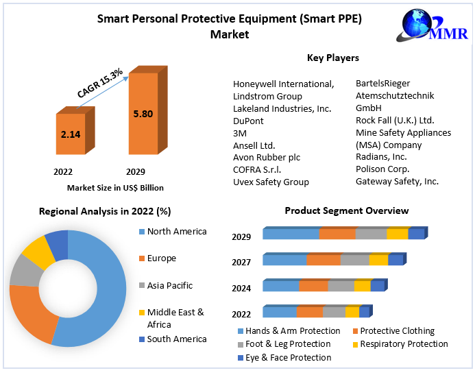 Smart Personal Protective Equipment (Smart PPE) Market - Forecast