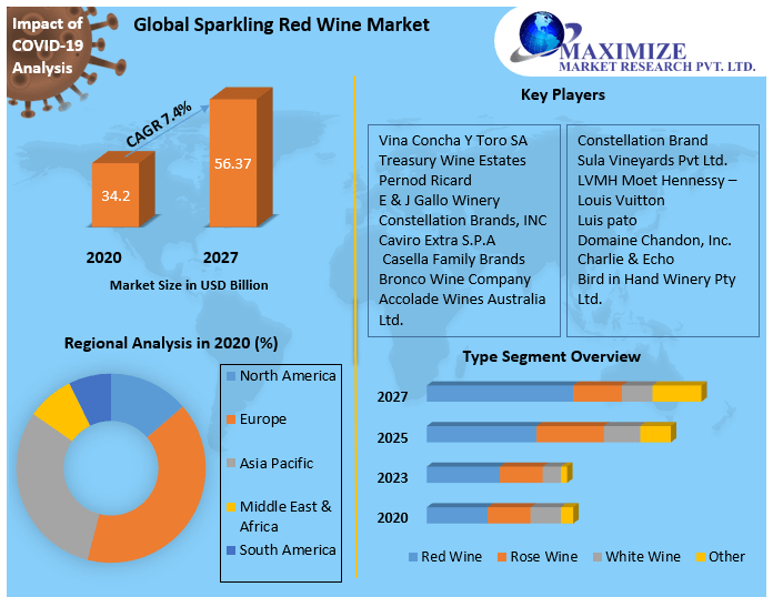 Global Sparkling Red Wine Market: Industry Analysis and Forecast 2026