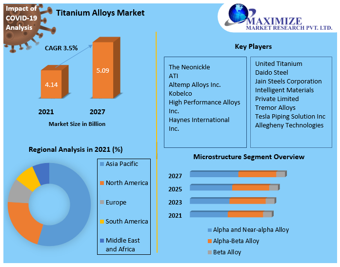 Titanium Alloys Market: Global Industry Analysis and Forecast (2022-2027)