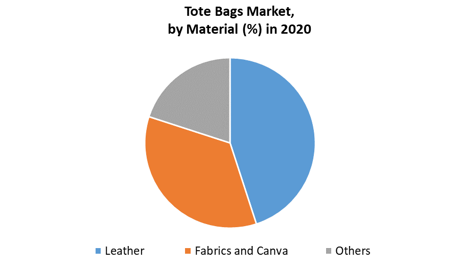 Tote Bags Market: Global Industry Analysis and Forecast (2021-2027)