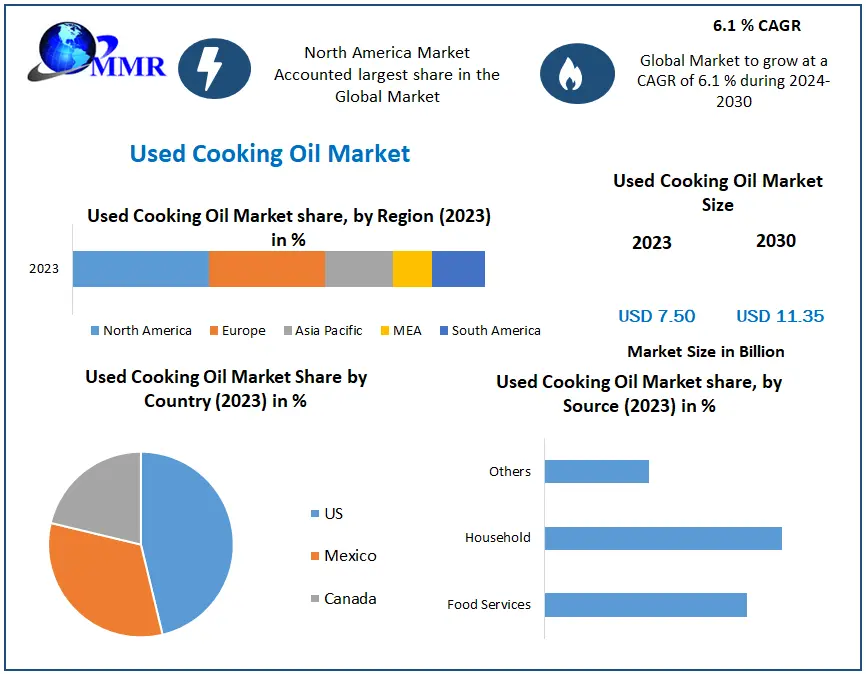 Used Cooking Oil Market - Industry Analysis and Forecast (2023 - 2029)