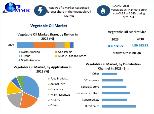 Vegetable Oil Market - Analysis, Trends and Forecast (2024-2030)