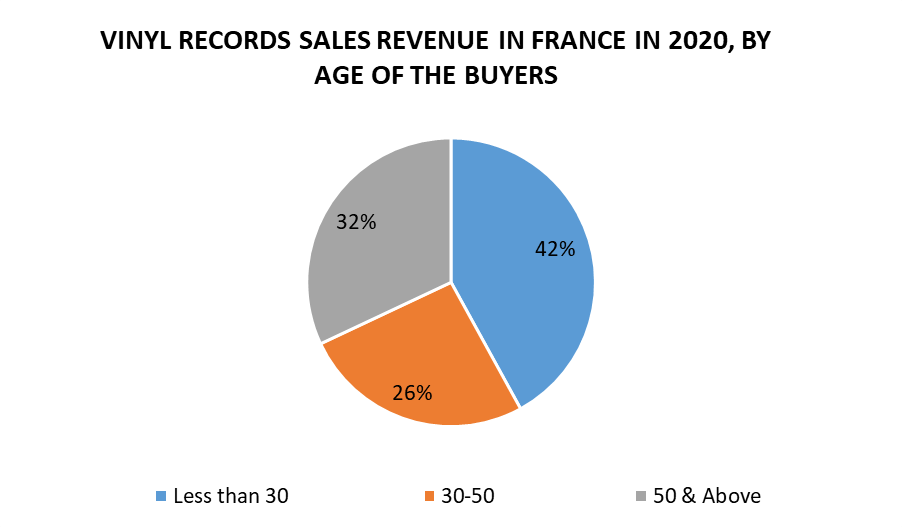 Vinyl Records Market: Global Industry Analysis and Forecast (2021-2027)
