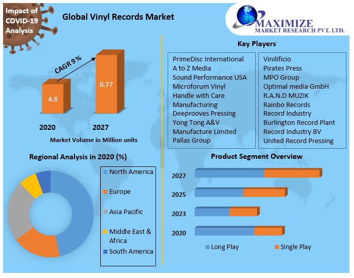 Vinyl Records Market: Global Industry Analysis and Forecast (2021-2027)