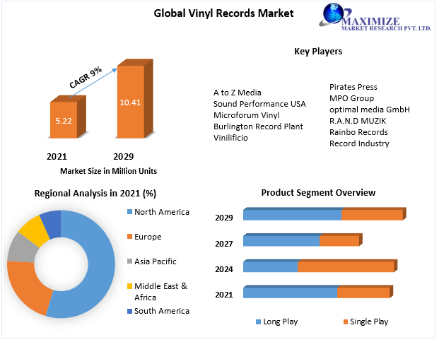 Vinyl Records Market - Industry Analysis and Forecast (2022-2029)