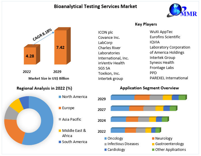 Bioanalytical Testing Services Market: Industry Analysis and Forecast 2029