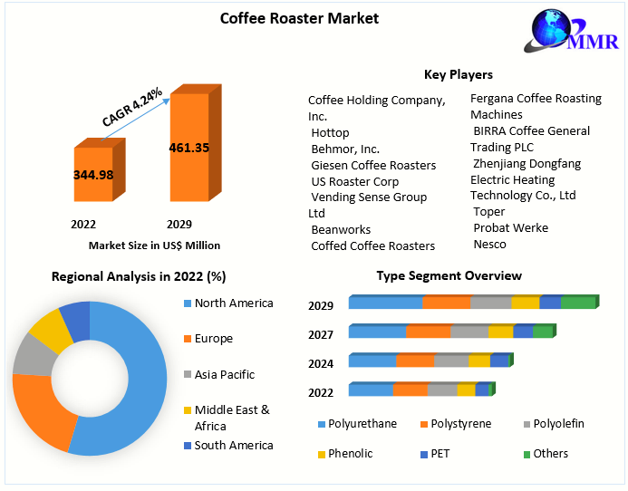 Coffee Roaster Market: Global Industry Analysis and Forecast (2023-2029)