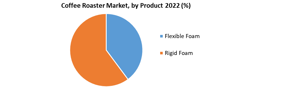 Coffee Roaster Market: Global Industry Analysis and Forecast (2023-2029)